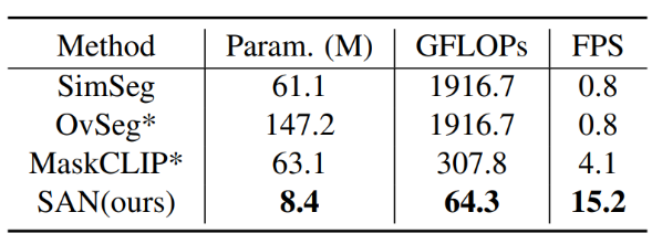 CVPR2023 Highlight | Side Adapter Network – 极致轻薄却性能强劲的开放词汇语义分割器...-CSDN博客