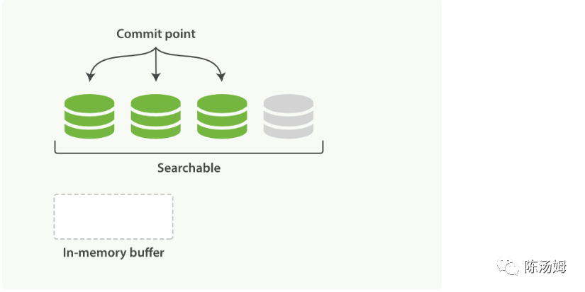 Es的分片和副本elasticsearch的分布式存储与分片内部原理 Csdn博客 