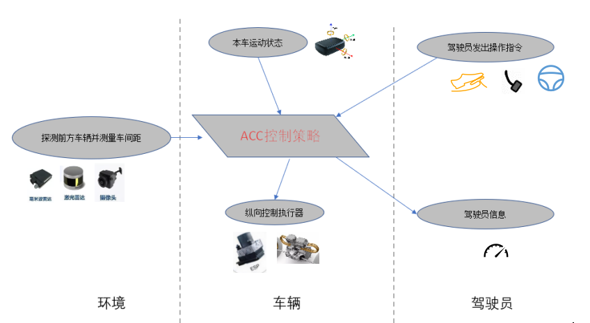 ACC 自适应巡航系统介绍-CSDN博客
