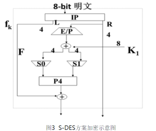 Simplified-DES的实现_在s-des的密钥生成过程中,初始置换p10和两个ls-1置换的作用是什么?-CSDN博客