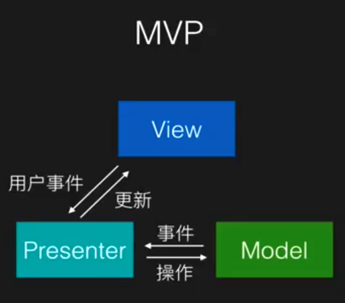MVC->MVP->MVVM架构完整演变过程剖析-CSDN博客