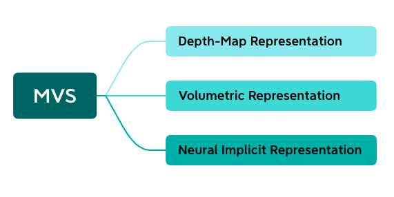 多目立体匹配的前世今生 | 聊一聊MVS及其在3D检测中的应用-CSDN博客