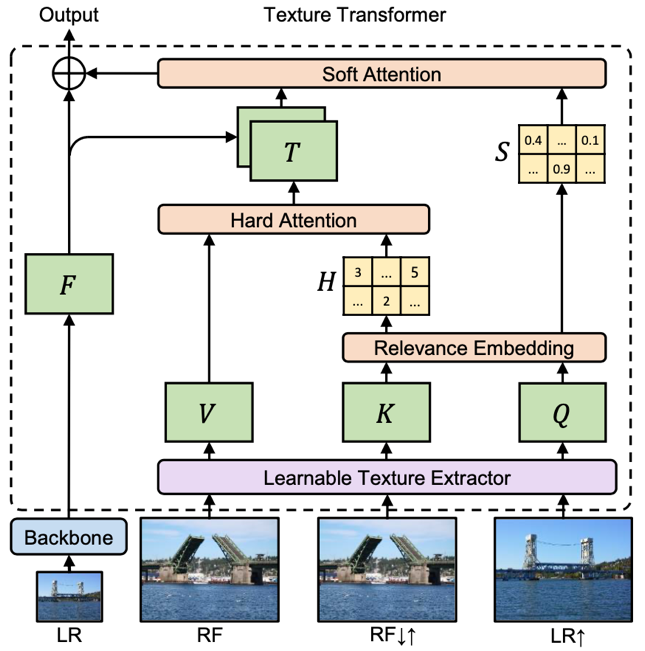 （TTSR）Learning Texture Transformer Network for Image Super-Resolution_ttsr代码-CSDN博客