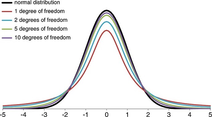 【Scala统计学系列】 Student‘s t-distribution t分布定义用法示例源码_student鈥檚 t-distribution-CSDN博客