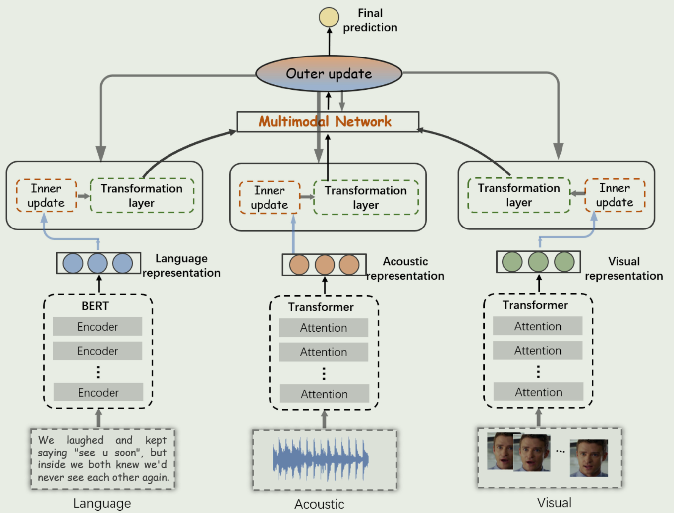 Learning to Learn Better Unimodal Representations via Adaptive ...