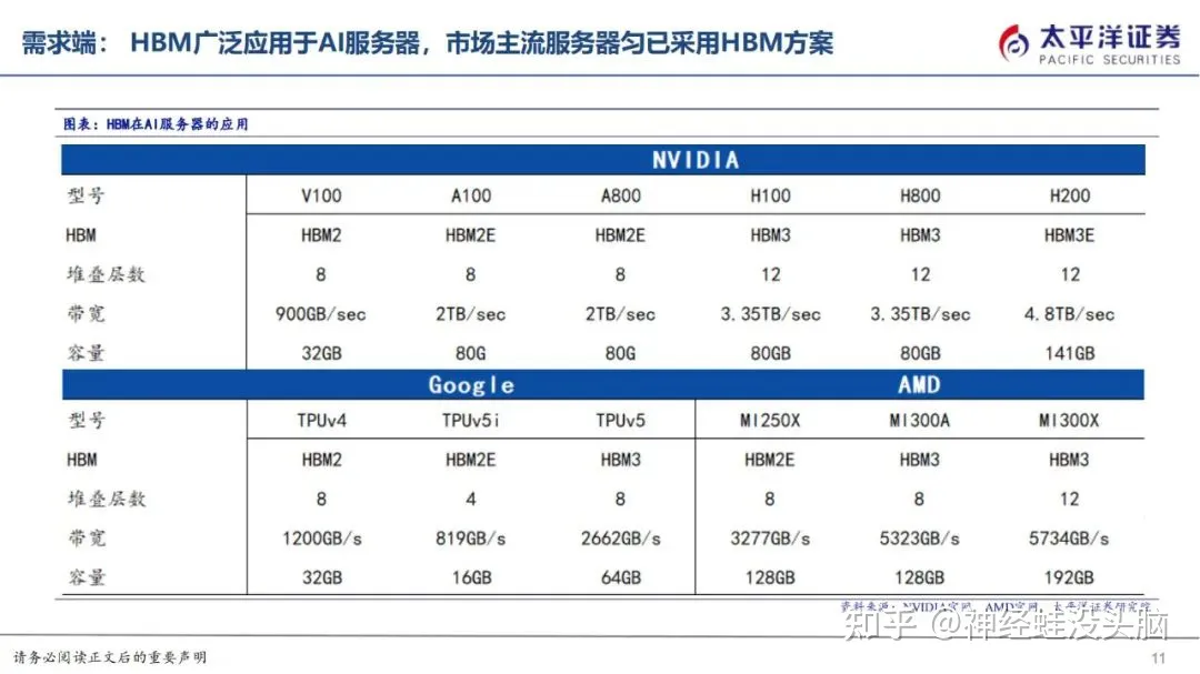 HBM、HBM2、HBM3和HBM3e技术对比_gddr6x和hbm3e-CSDN博客