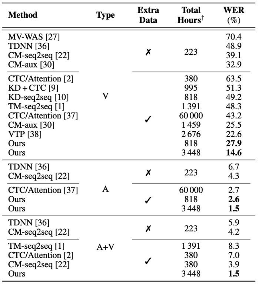 AUTO-AVSR 自动标注辅助下的视听语音识别-CSDN博客