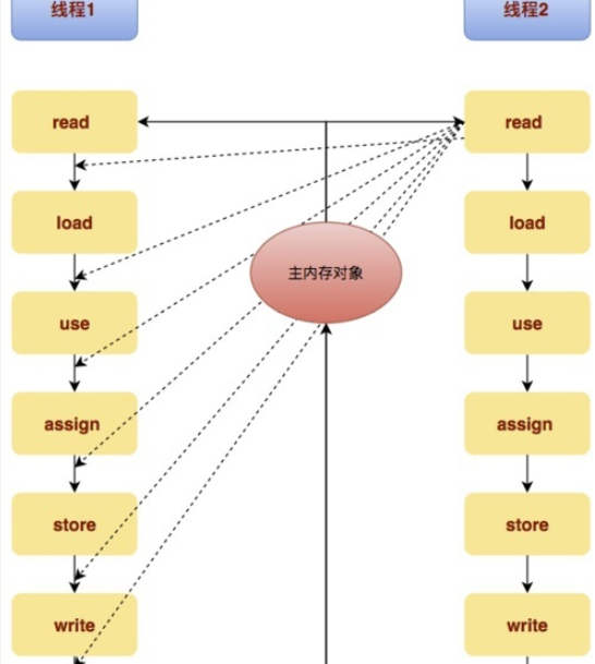 JUC之 “volatile“_volitale读也会刷新其他共享变量-CSDN博客