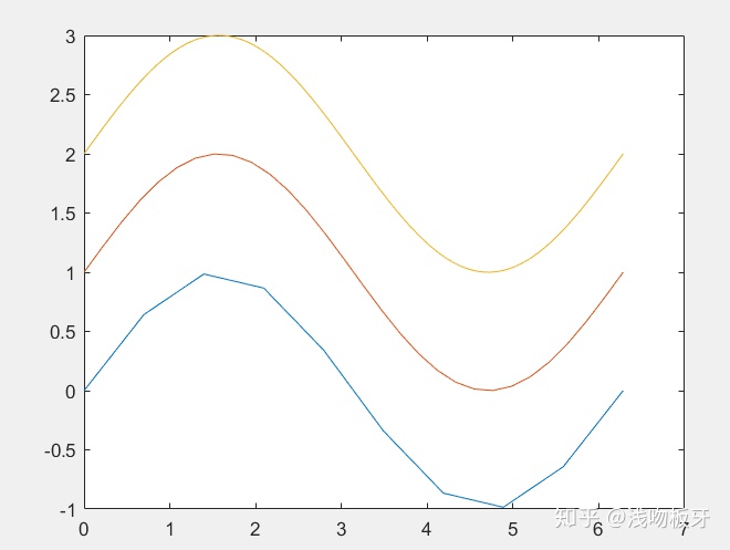 Matlab 平滑曲线连接从零开始的matlab学习笔记——（16）函数绘图weixin39738380的博客 Csdn博客