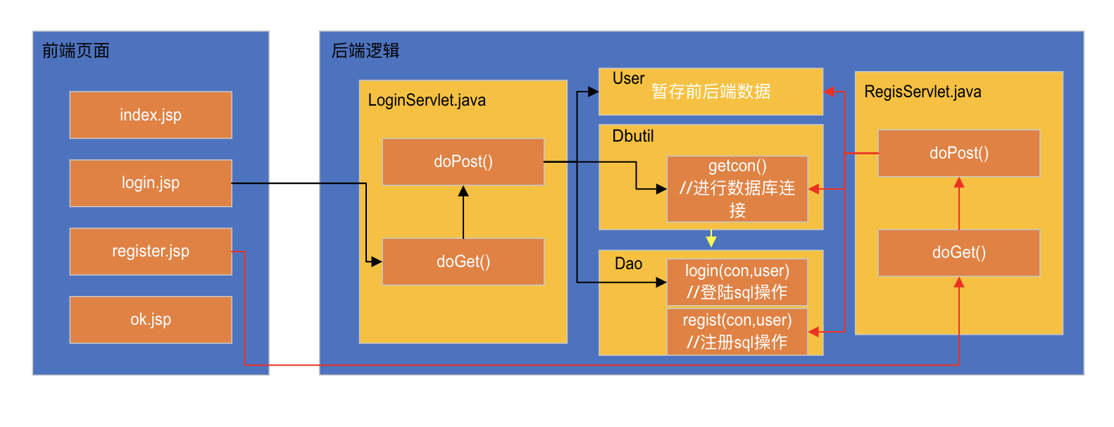 Java Idea Servletjspmysql 最简单的登陆注册功能idea使用serlvt和mql做登录 Csdn博客