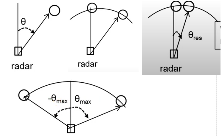 TI mmWave radar sensors Tutorial 笔记 | Module 5: Angle Estimation_why ...