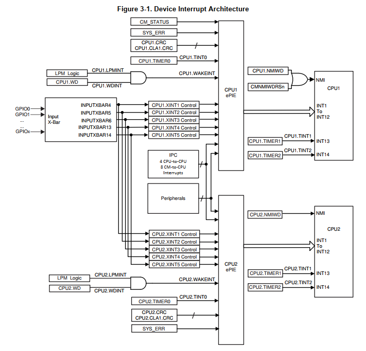 F28388学习记录_dsp28388-CSDN博客