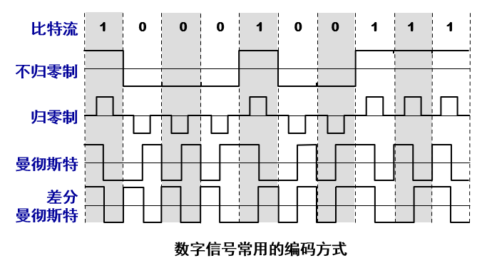 计算机网络二 物理层讲述pm调制 Csdn博客