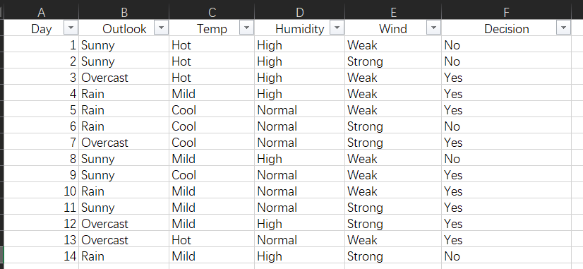 决策树-ID3算法(手撸版)_id3决策树算法例题手算-CSDN博客