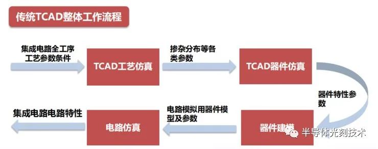 半导体器件tcad设计与应用电子版_TCAD：集成电路 EDA 核心技术-CSDN博客