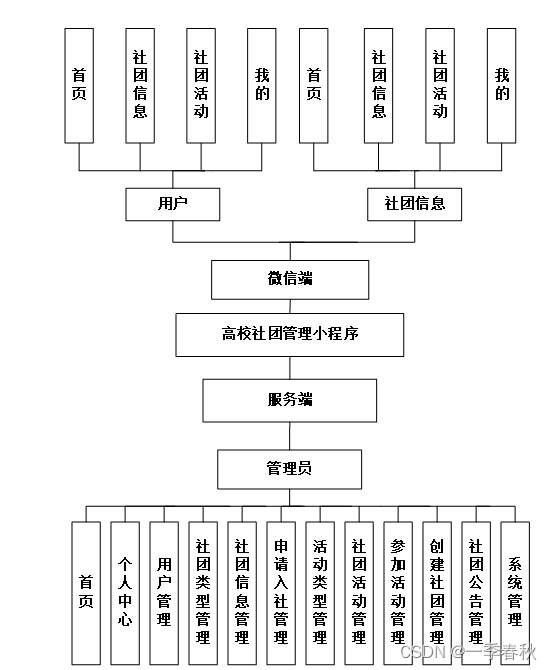 基于springbootvue高校社团管理小程序的设计与实现基于springbot和vue的社团管理 Csdn博客