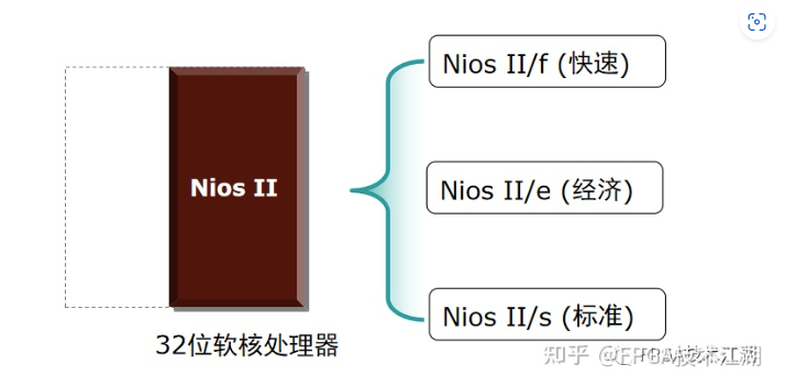 FPGA 入门 —— Nios II-CSDN博客