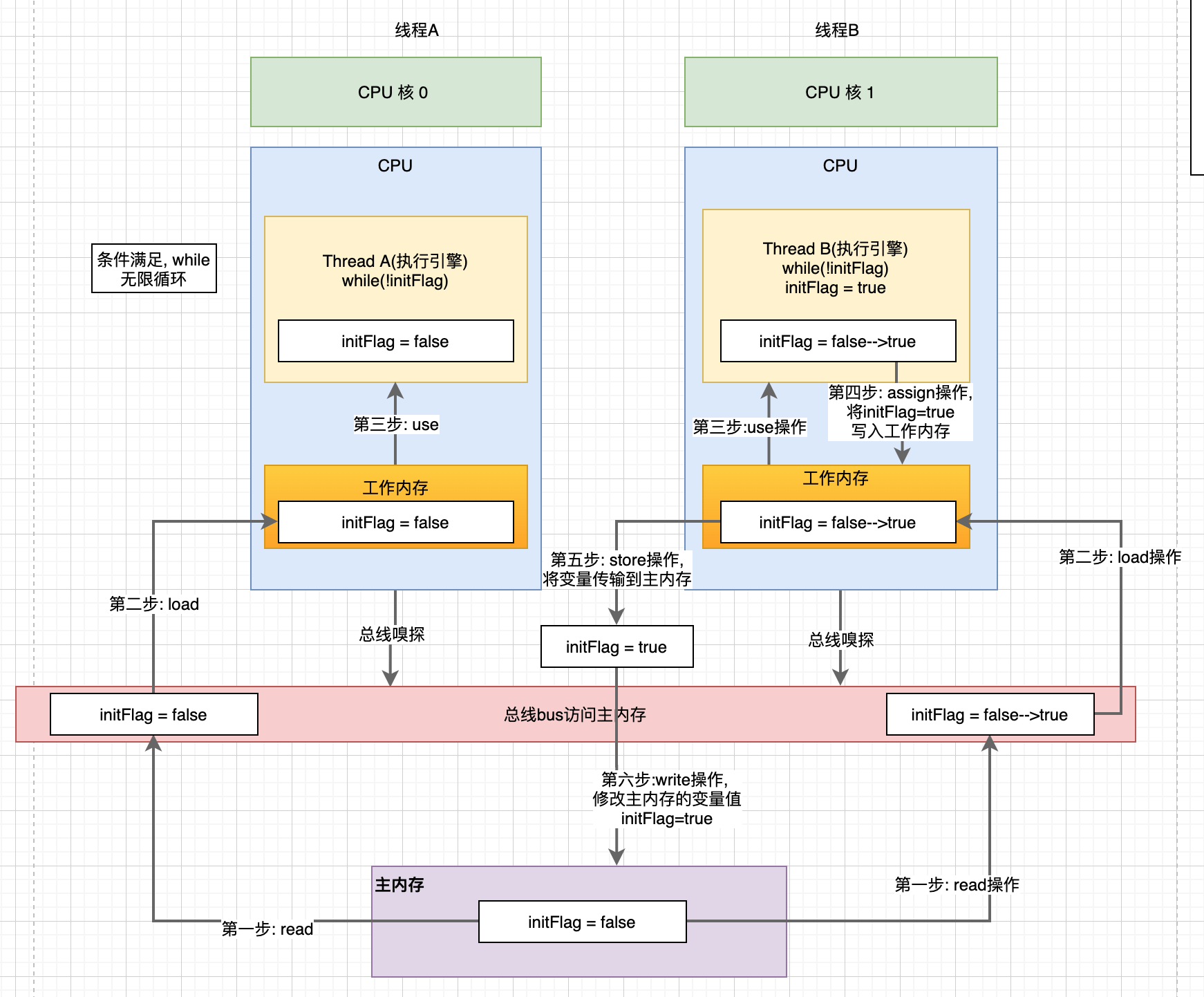 一文读懂Java内存模型(JMM)及volatile关键字_java内存模型&volatile一文-CSDN博客