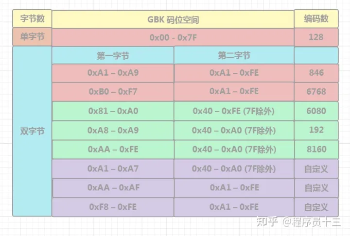 GB2312、GBK 和 GB18030编码_gb2312 引导-CSDN博客