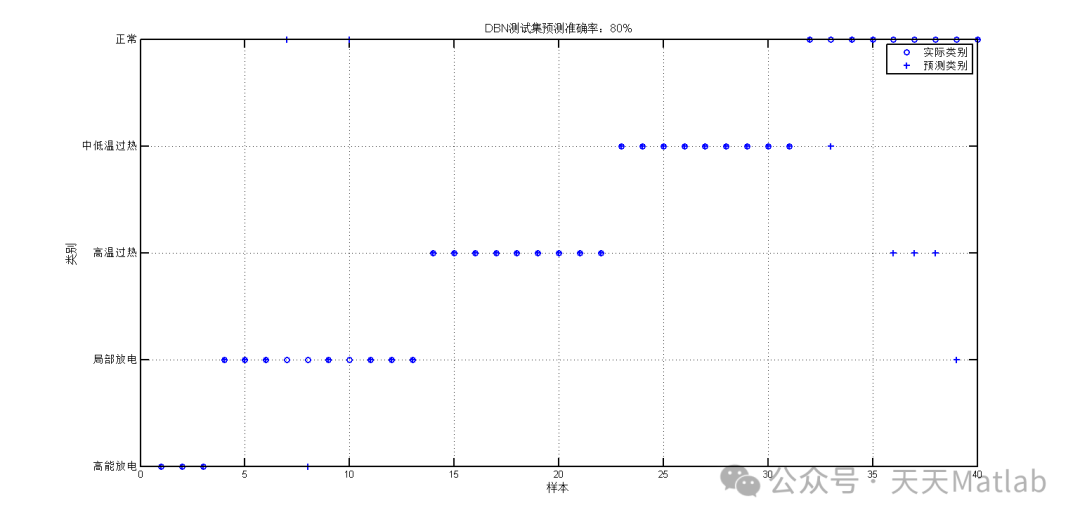【DBN分类】基于深度置信网络DBN实现变压器故障诊断附matlab代码_利用dbn进行特征提取故障诊断-CSDN博客