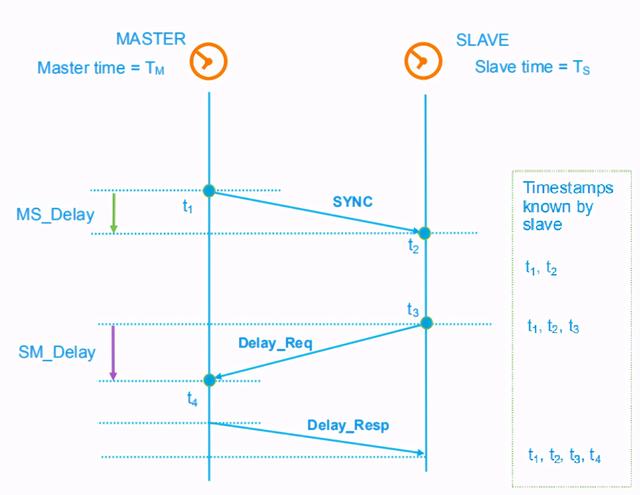 sync是同步还是非同步_1588v2，是怎样实现时钟同步的？-CSDN博客
