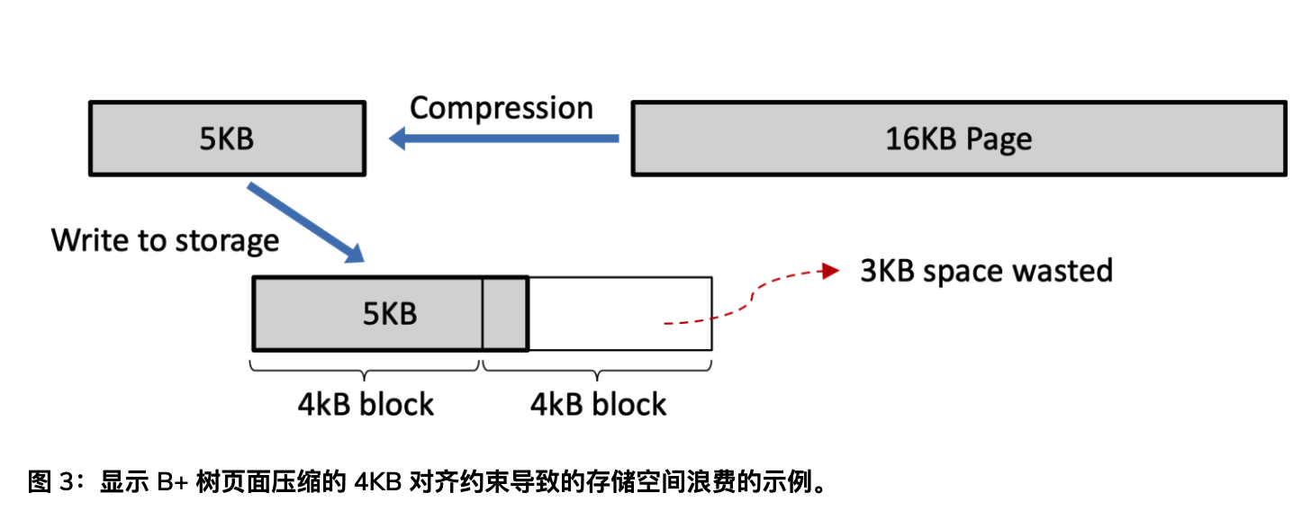 【图文详解】一文全面彻底搞懂HBase、LevelDB、RocksDB等NoSQL背后的存储原理：LSM-tree 日志结构合并树...-CSDN博客