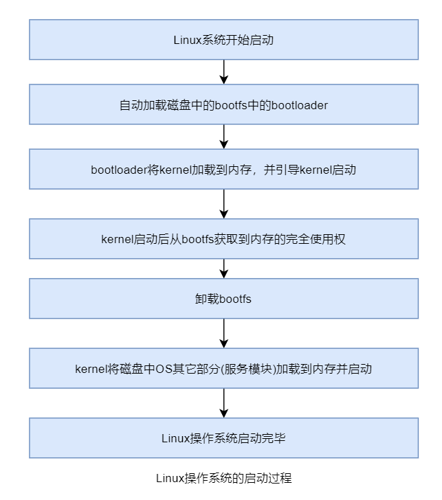 动力节点2023最新版Docker实战教程（3）Docker镜像_docker pull 最新镜像_锦鲤er.的博客-CSDN博客