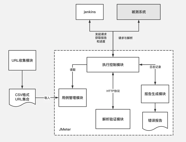 14张自动化测试框架结构图(建议收藏) 自动化多点拨测系统技术架构图 Csdn博客