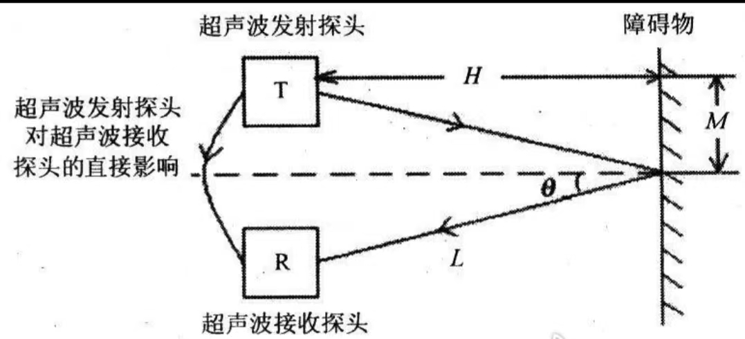 HC—SR04超声波测距原理_hcsr04测距原理-CSDN博客