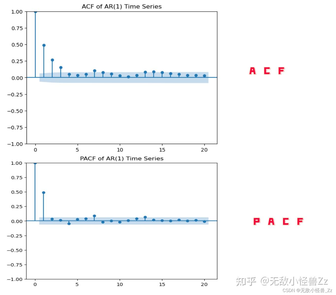 时间序列分析：ARIMA 模型（Python实践）_时间序列模型python-CSDN博客