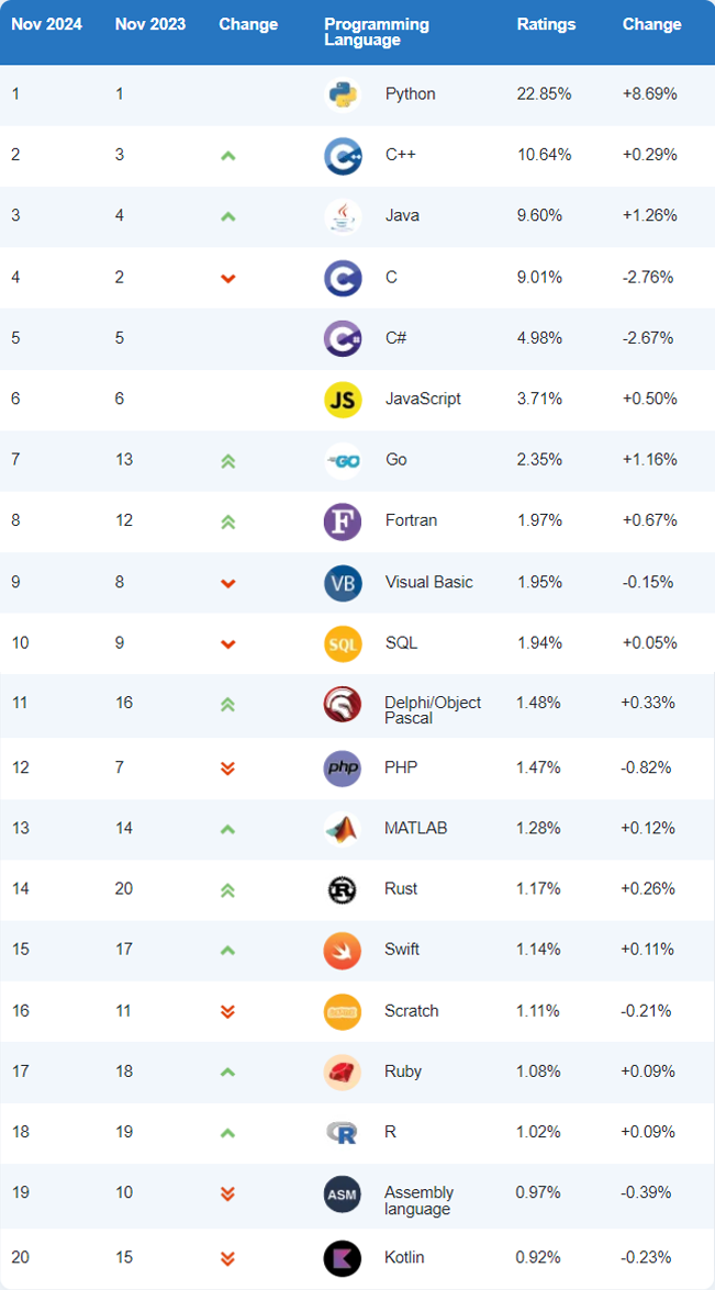 11月编程语言排行榜出炉！霸榜的还是它！-CSDN博客