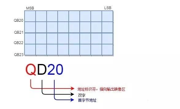 双字节数据 先低后高plc的基本数据类型及其使用,你学会了吗? Csdn博客 8422