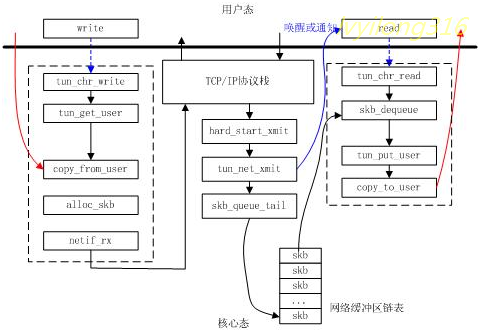 linux tun/tap设备的实现（kennel 3.10）_tunsetiff-CSDN博客