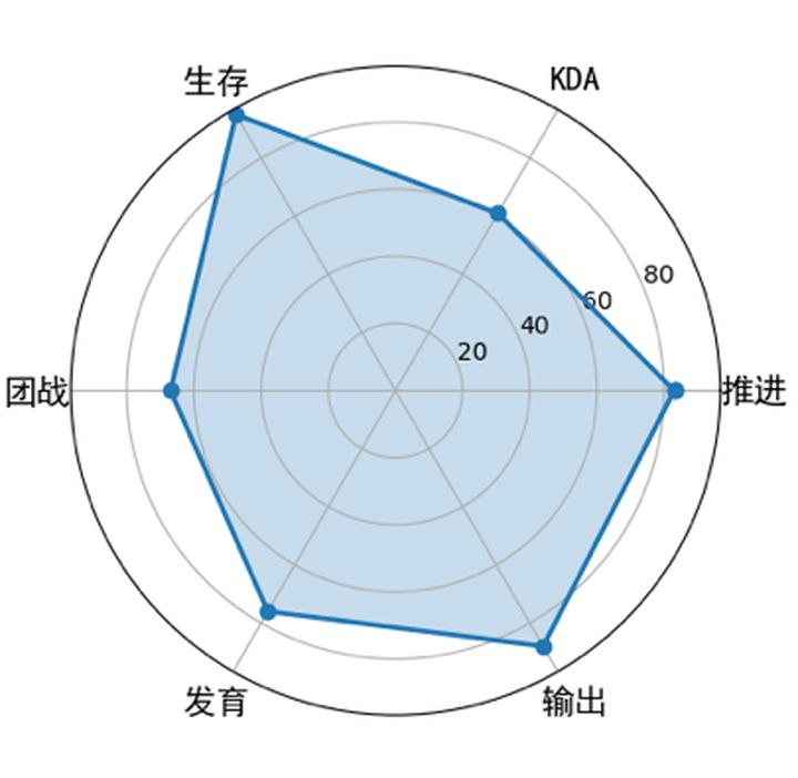 Python画六边形的代码python数据可视化的一些基本操作(part2)weixin39951112的博客 Csdn博客 2848