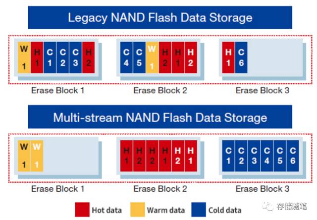 SSD写放大的优化策略要统一标准了吗？_硬盘写放大系数-CSDN博客