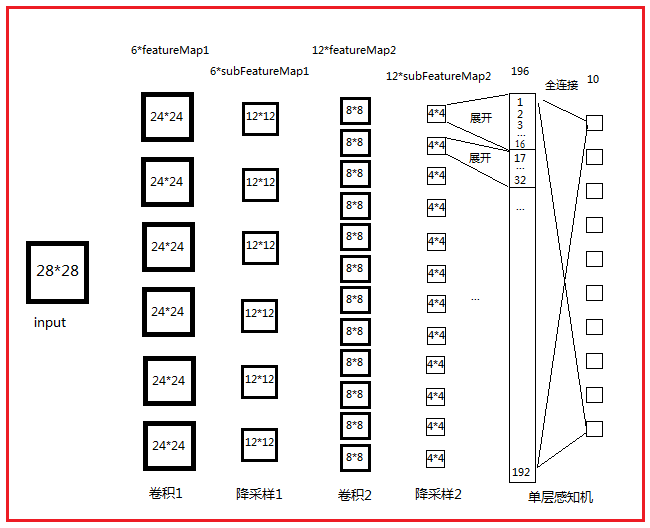 Matlab Cnn 实例deep Learning学习 之 Cnn代码解析(matlab)示例代码 Csdn博客