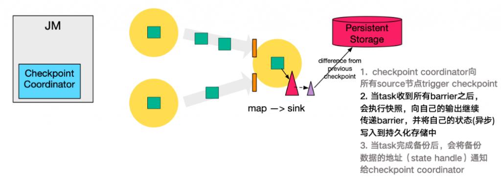 Flink CheckPoint详细过程_flink checkpoint流程-CSDN博客