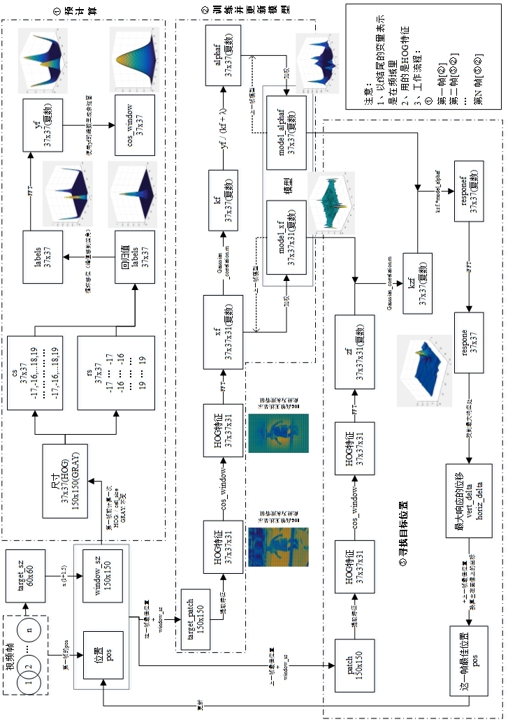 目标跟踪：KCF运行流程图(matlab版本)_matlab2018运行kcf-CSDN博客