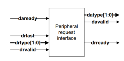 PL330 DMAC笔记(2) - DMAC接口，状态机，初始化,APB slave接口-CSDN博客