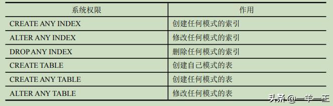 授予数据库账号dba权限_Oracle数据库用户管理之系统权限和对象权限-CSDN博客