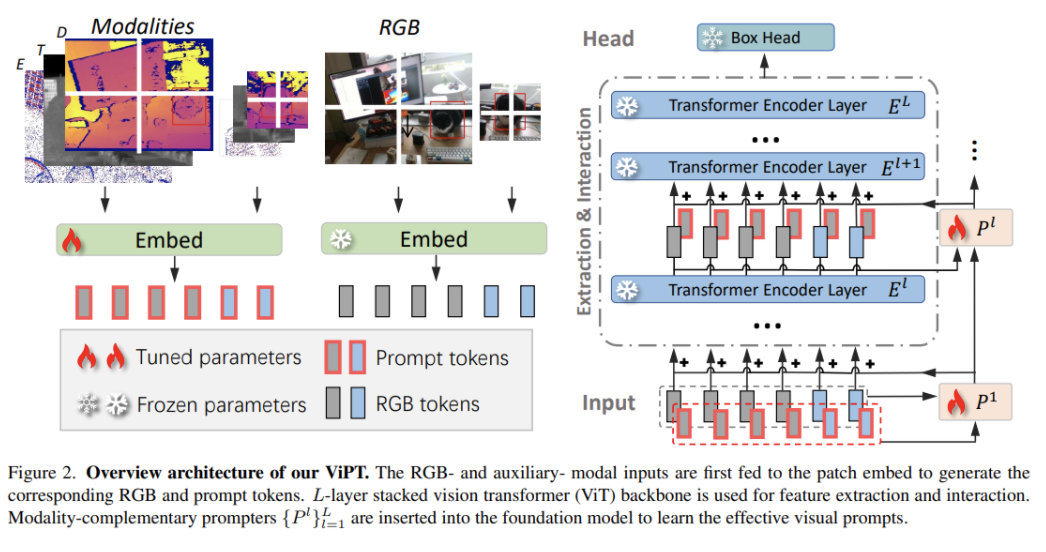 CVPR'23｜ViPT：多模态单目标跟踪算法新SOTA！-CSDN博客
