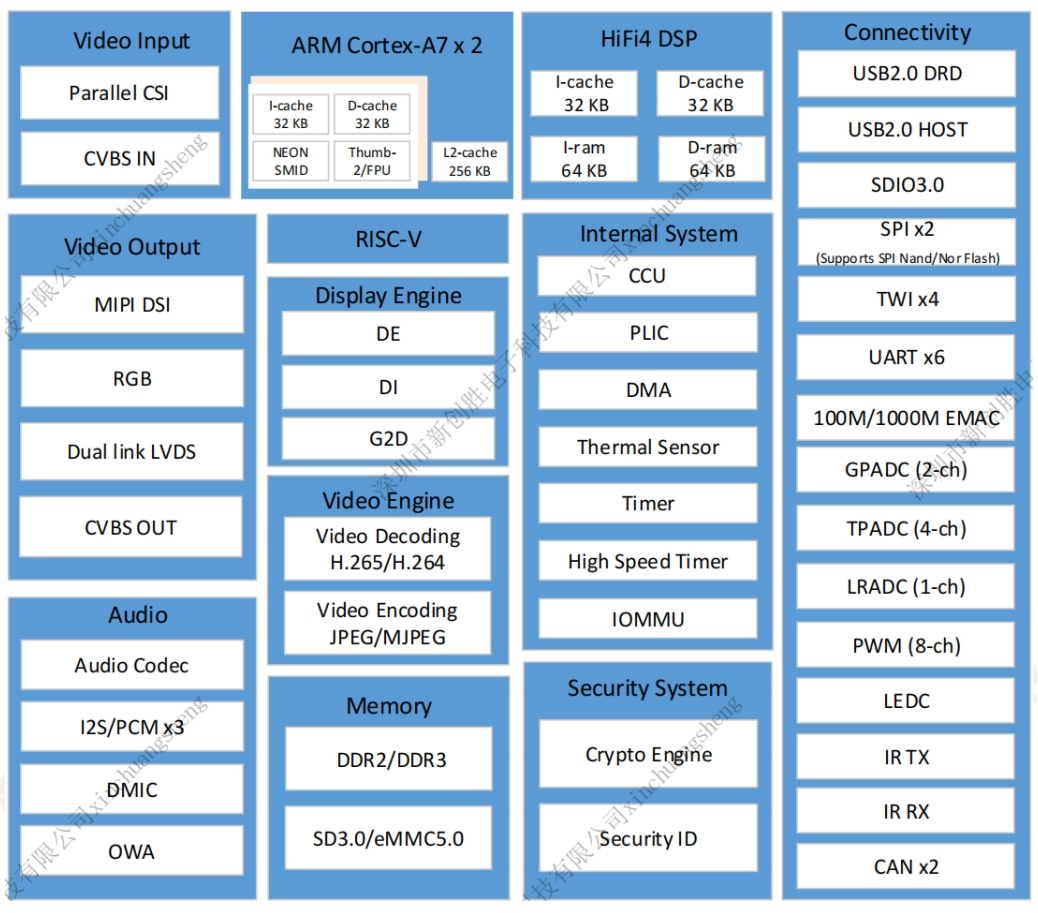 多核异构工业开发板：创龙科技T113-i_t113i risc-v 开发-CSDN博客