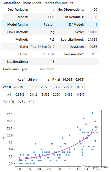 广义线性模型（GLM）及其应用-CSDN博客