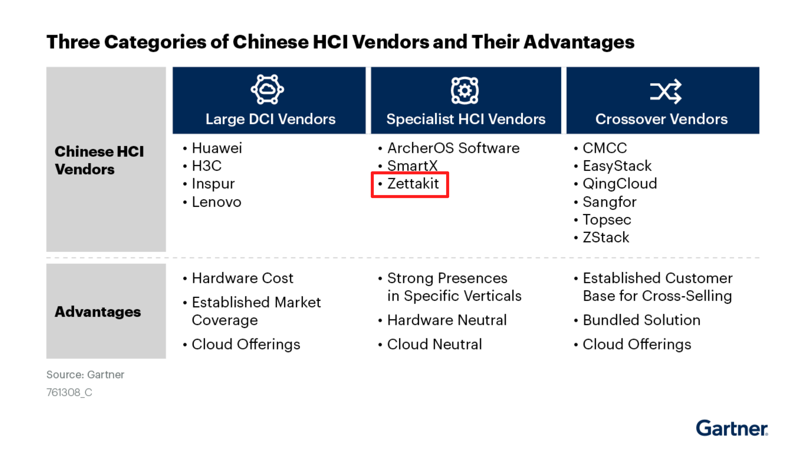 泽塔云在2022年Gartner中国区超融合市场竞争报告中被评为优秀厂商代表_2022年为什么是泽塔产品则-CSDN博客