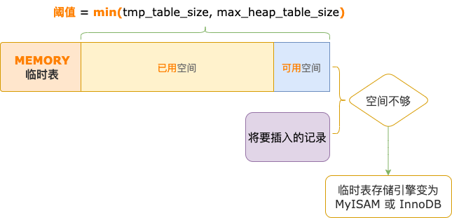 MySQL 内部 临时表 图文 详解_created tmp disk tables-CSDN博客