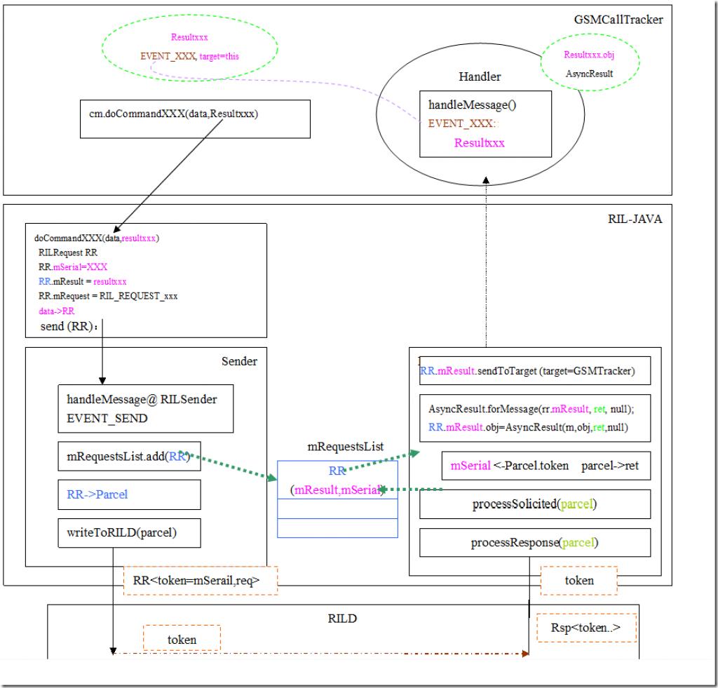 Android RIL RILJ, RILC, RILD_安卓 rilj接口-CSDN博客