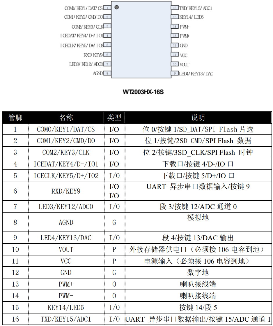 计步器语音芯片应用设计介绍，高品质音频芯片WT2003H_wt2031芯片手册-CSDN博客