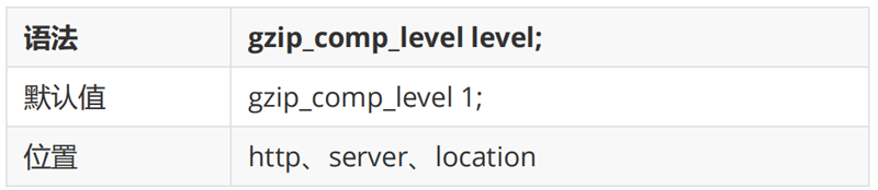 详解gzip模块启用和配置指令_gzip_comp_level-CSDN博客