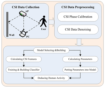 2021-07-22 wifi入门综述整理_wifi感知 综述 浙江-CSDN博客