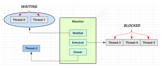 Monitor 原理和 Synchronized 原理_monitor和synchronized的关系-CSDN博客